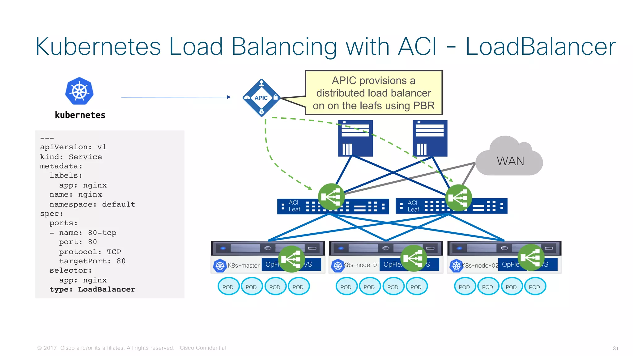 4 Kubernetes Application Centric Infrastructure Kubernetes Contiv Ppt