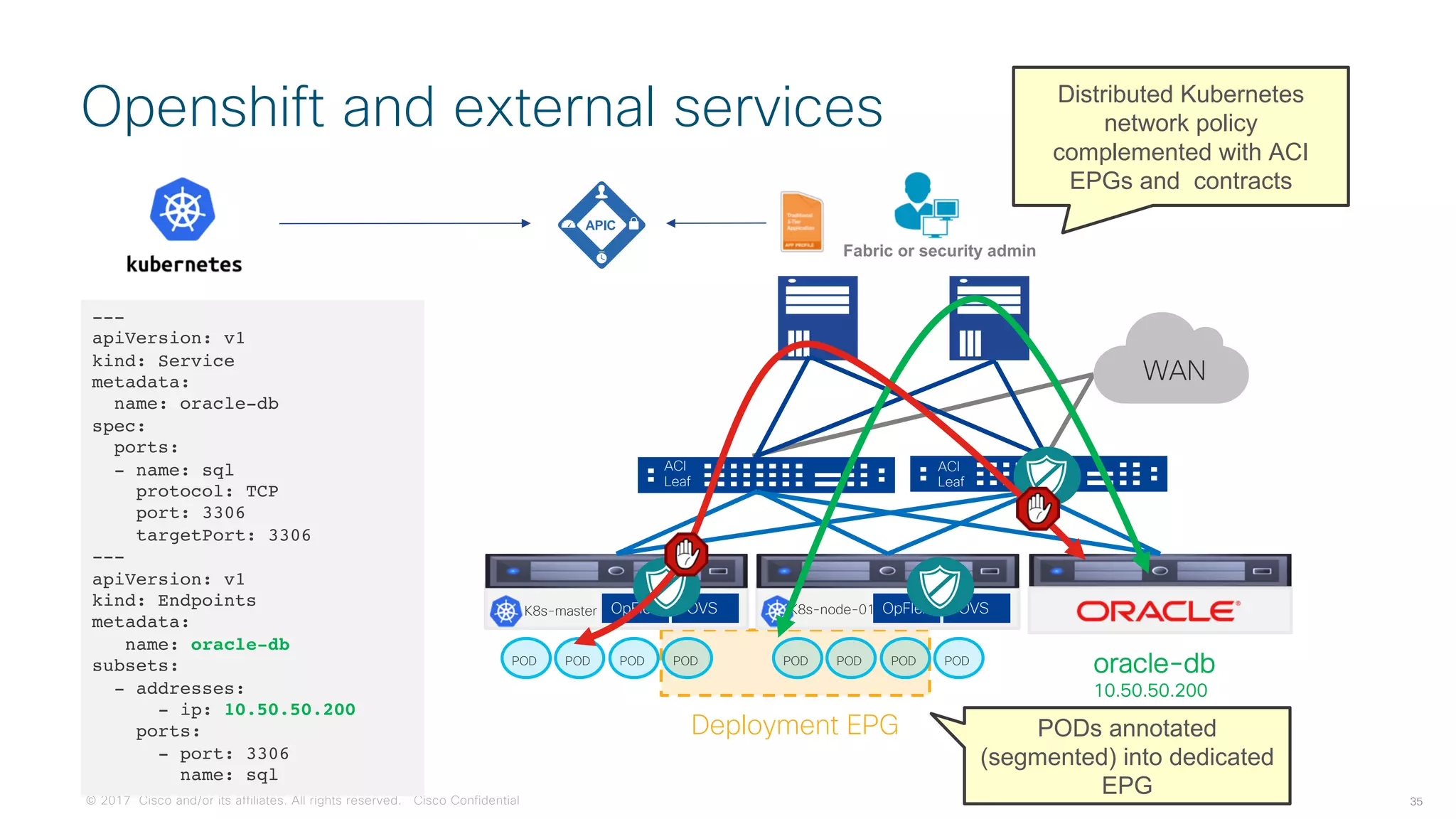 4 Kubernetes Application Centric Infrastructure Kubernetes Contiv Ppt