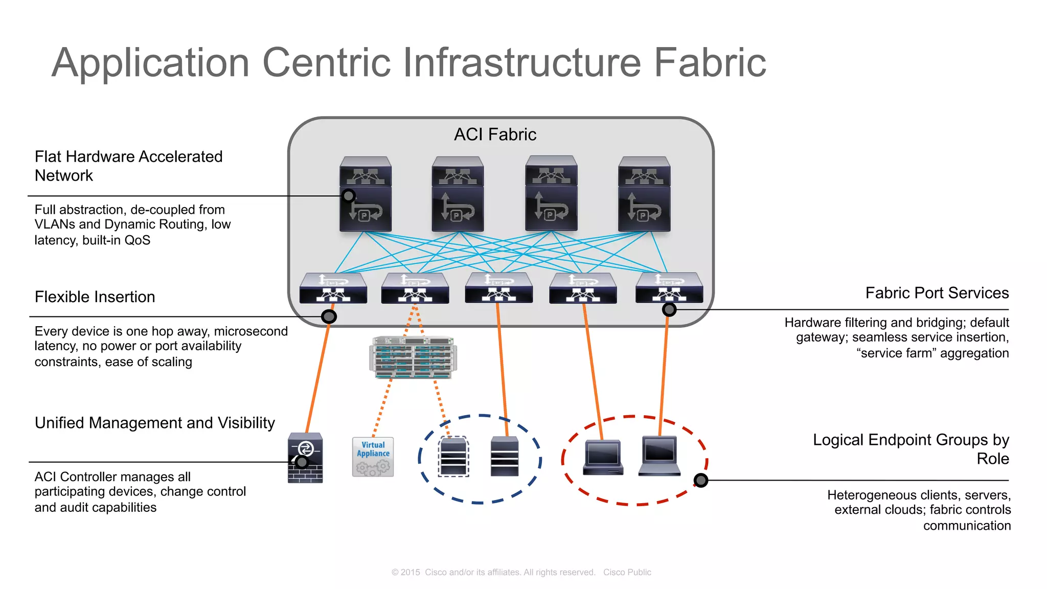 Application Centric Infrastructure Aci The Policy Driven Data Centre