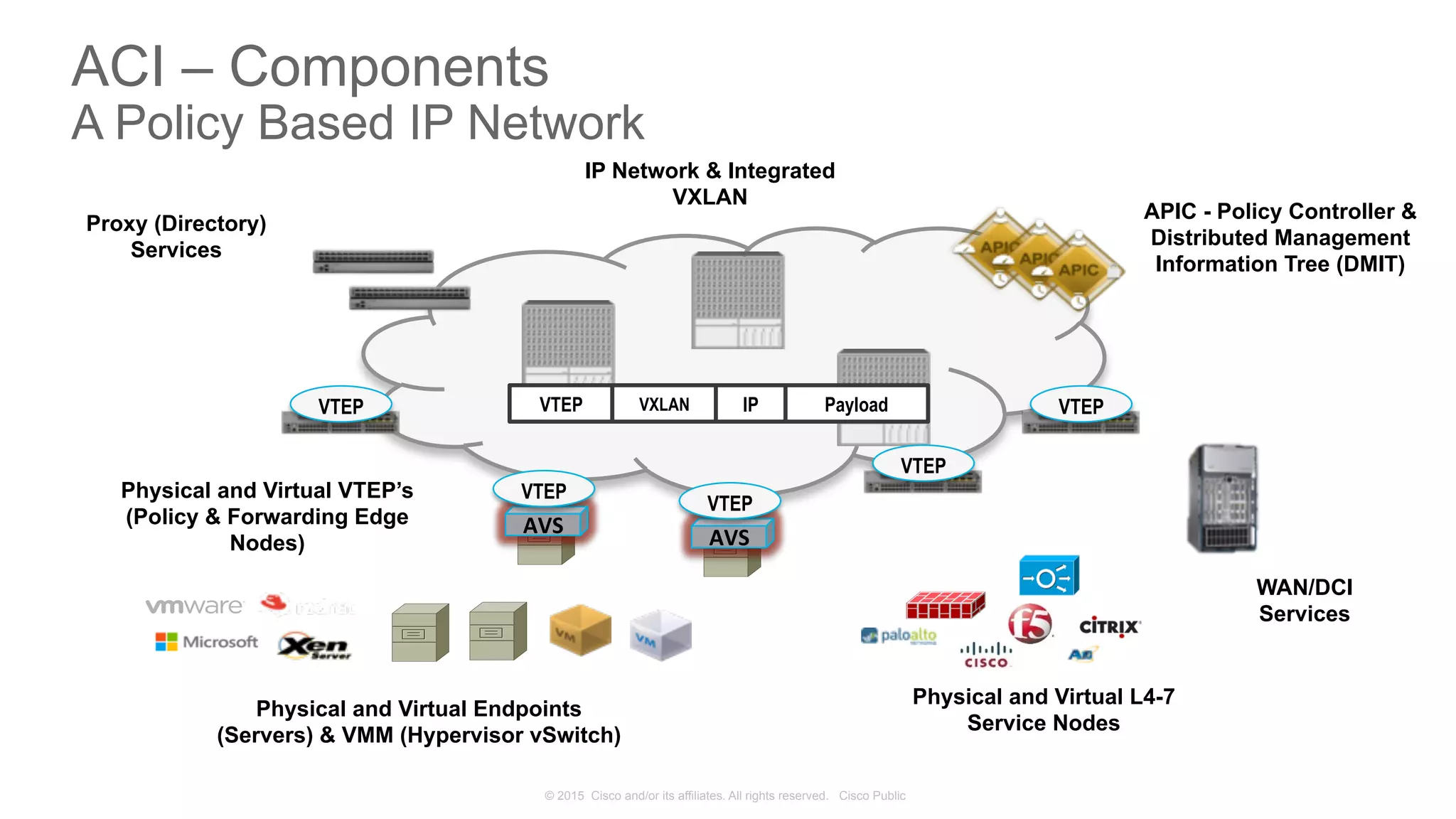 Application Centric Infrastructure (ACI), the policy driven data centre | PDF