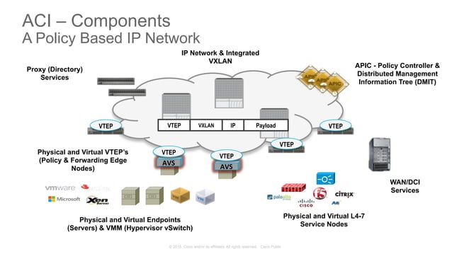 Application Centric Infrastructure Aci The Policy Driven Data Centre