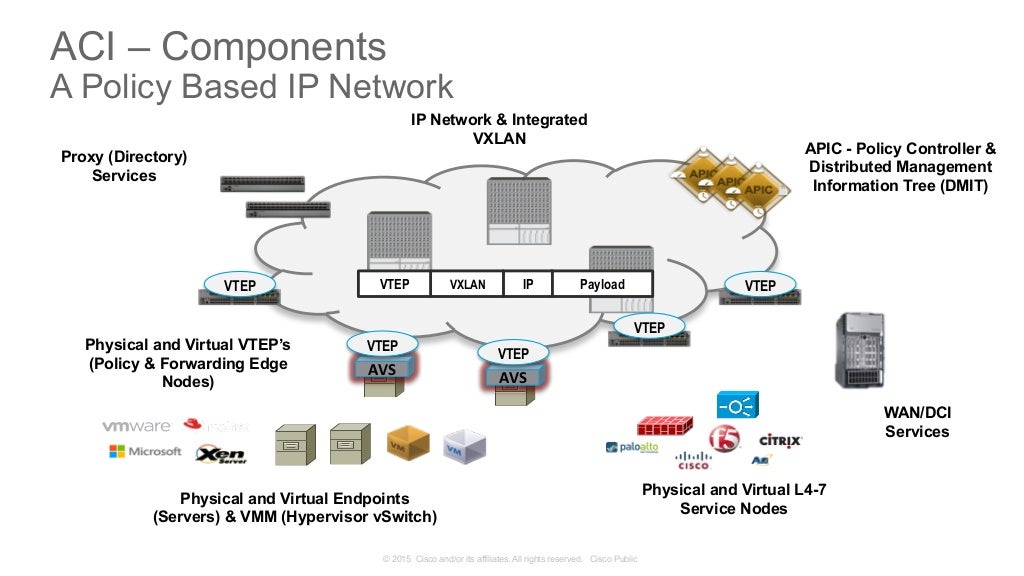 Application Centric Infrastructure (ACI), the policy driven data cent…
