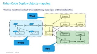 Application cloudification with liberty and urban code deploy - UCD | PPTX | Cloud Computing ...