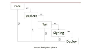 Application Deployment Android application.pptx