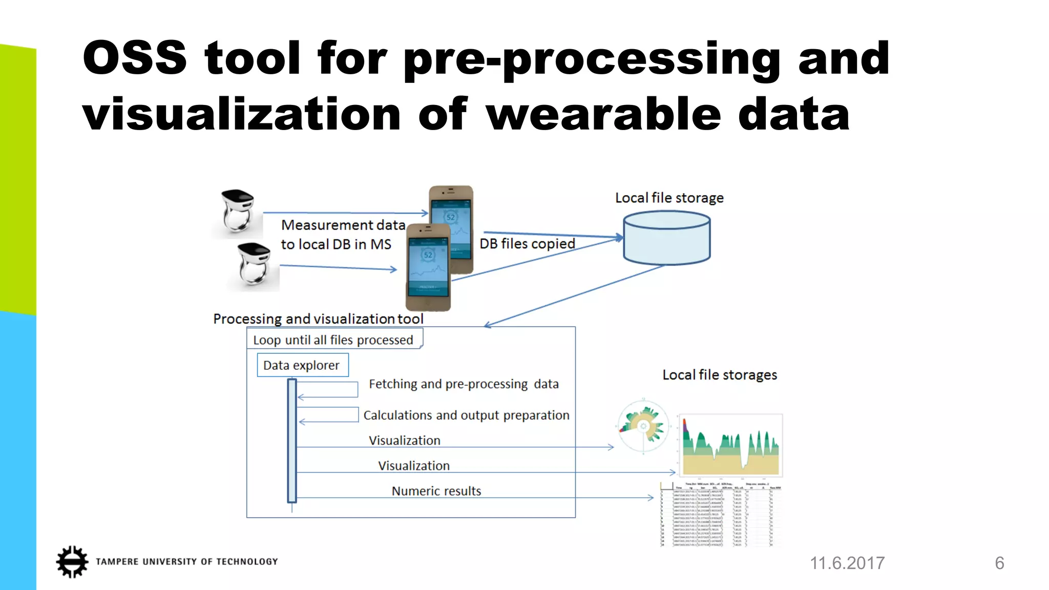 Application For Pre Processing And Visualization Of Electrodermal