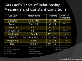 Application gas laws pt | PDF