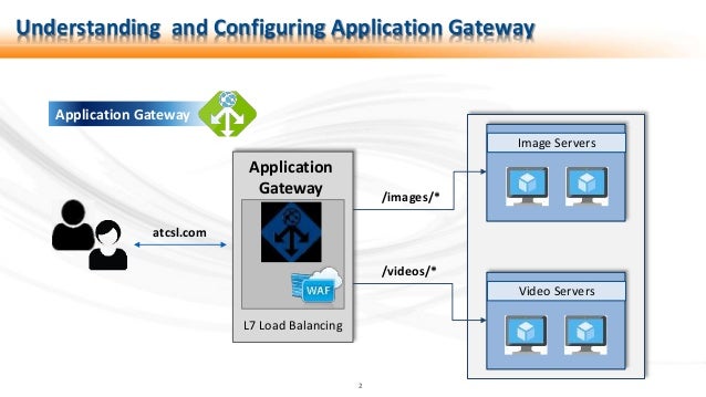Understanding and Configuring Application Gateway
