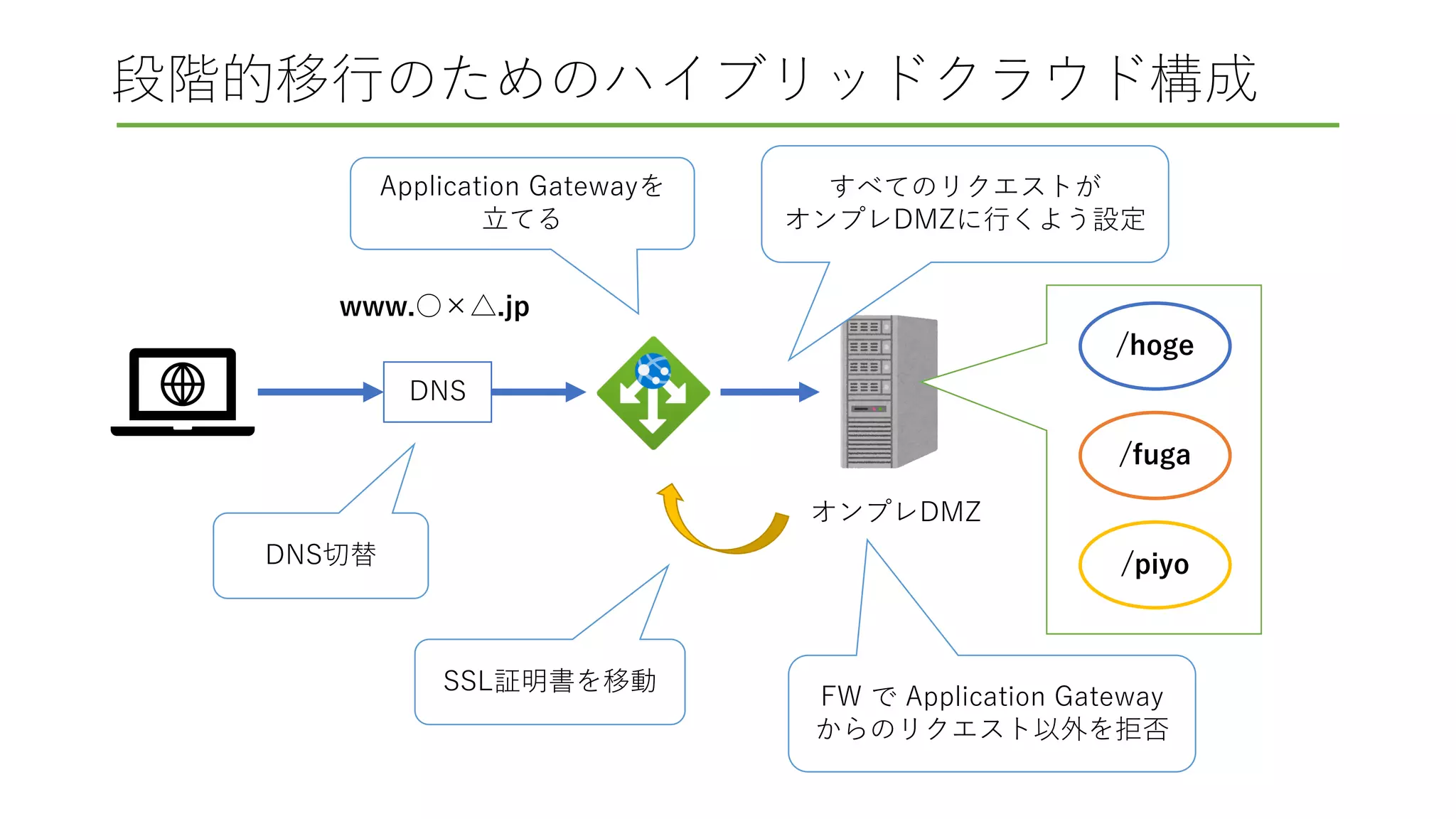 Azure Application GatewayでオンプレDMZをクラウドへ拡張する | PDF