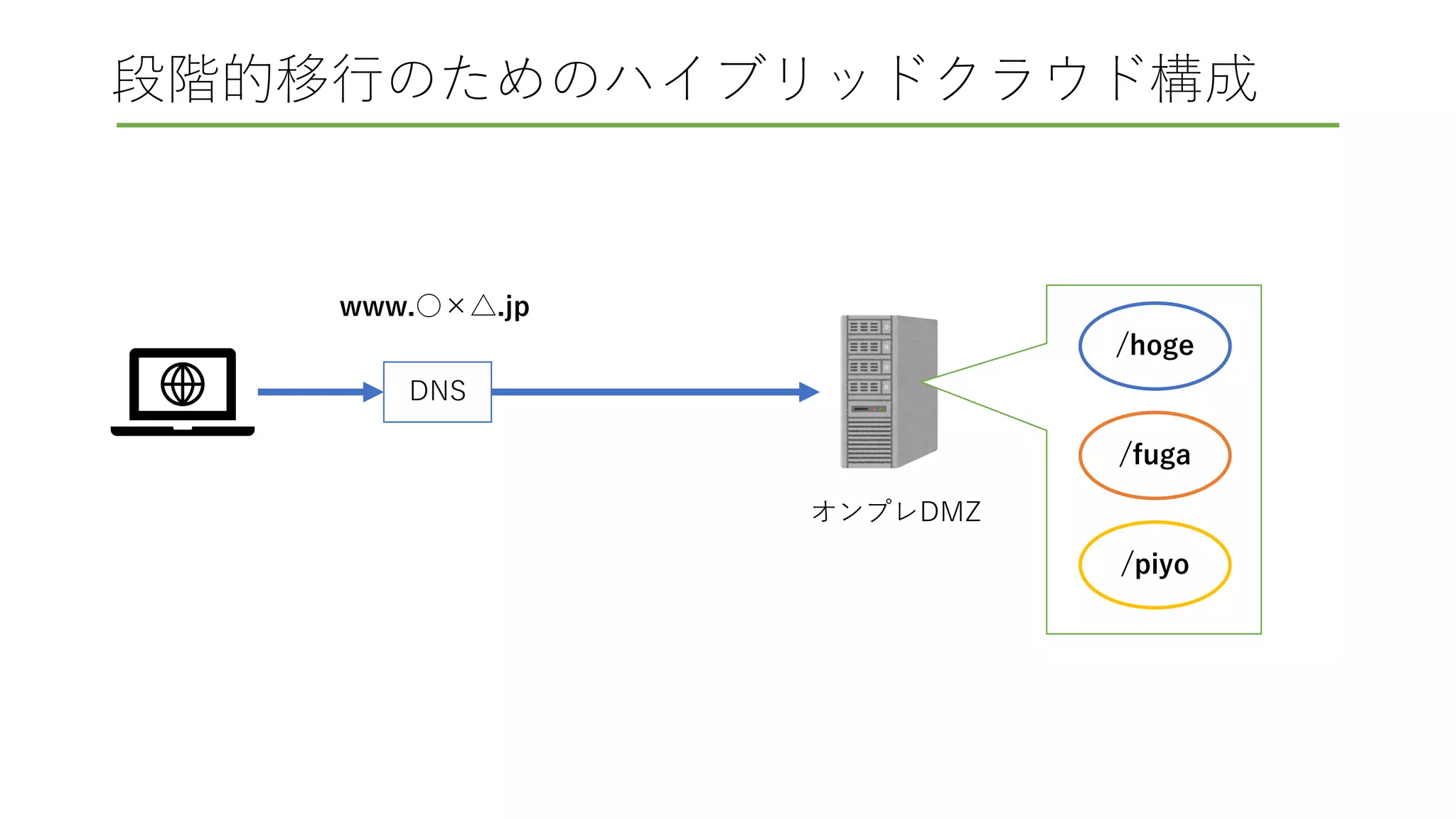 Azure Application GatewayでオンプレDMZをクラウドへ拡張する | PDF