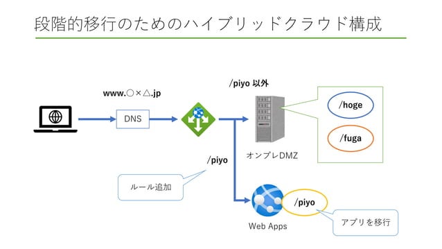 Azure Application GatewayでオンプレDMZをクラウドへ拡張する | PDF