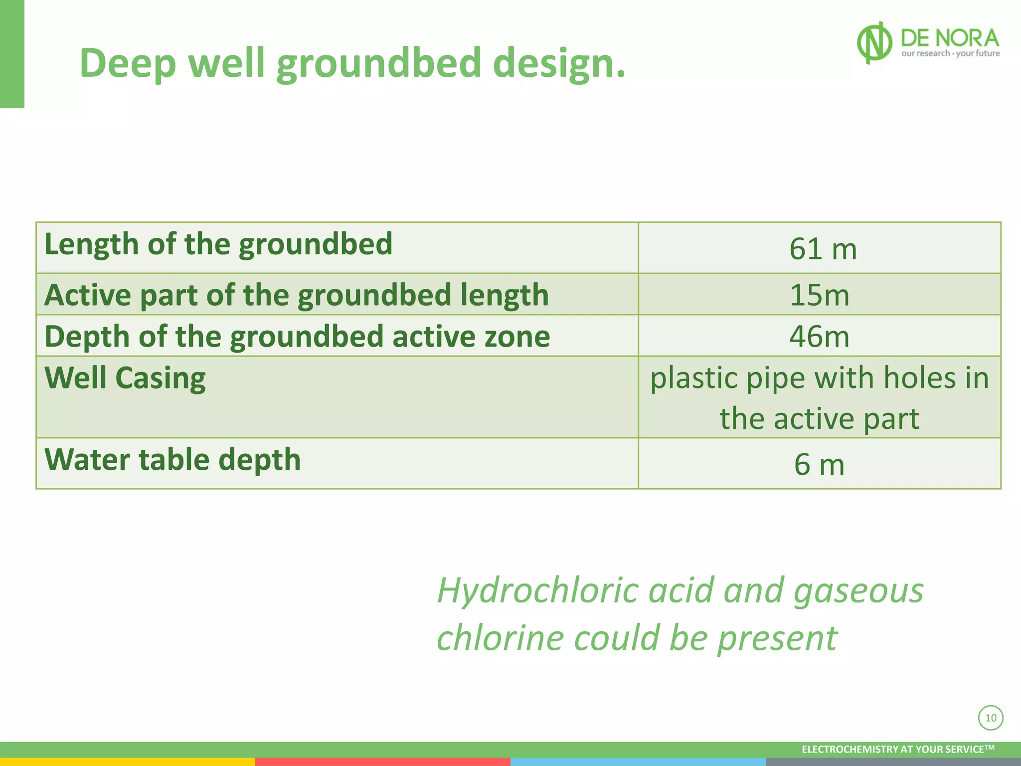 Application in deep vertical groundbeds of linear flexible anodes | PPTX