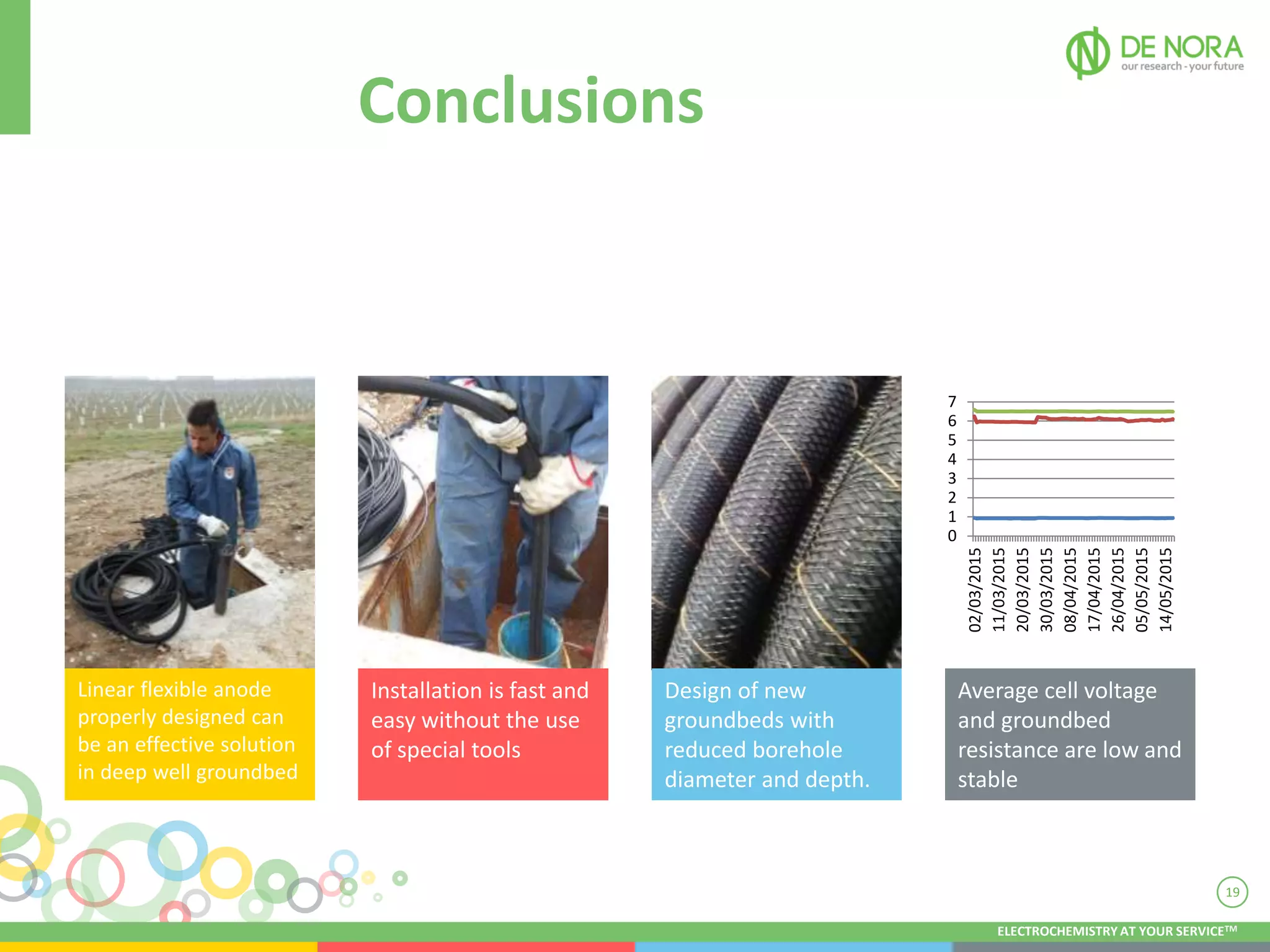 Application in deep vertical groundbeds of linear flexible anodes | PPTX