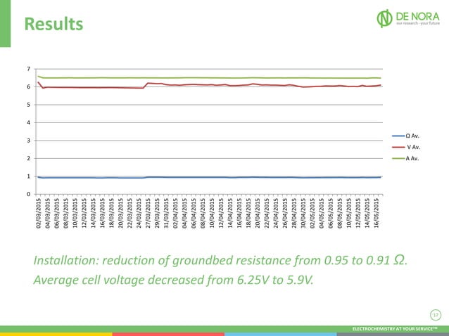 Application in deep vertical groundbeds of linear flexible anodes | PPT