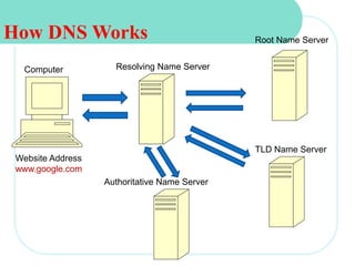 Application layer | PPTX