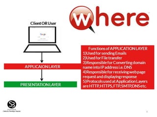 Introduction to Application layer | PPT