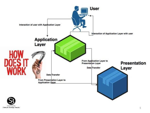 Introduction To Application Layer Ppt