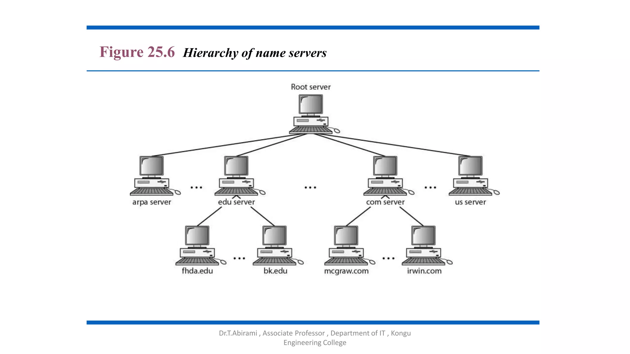 Application layer : DNS | PPTX