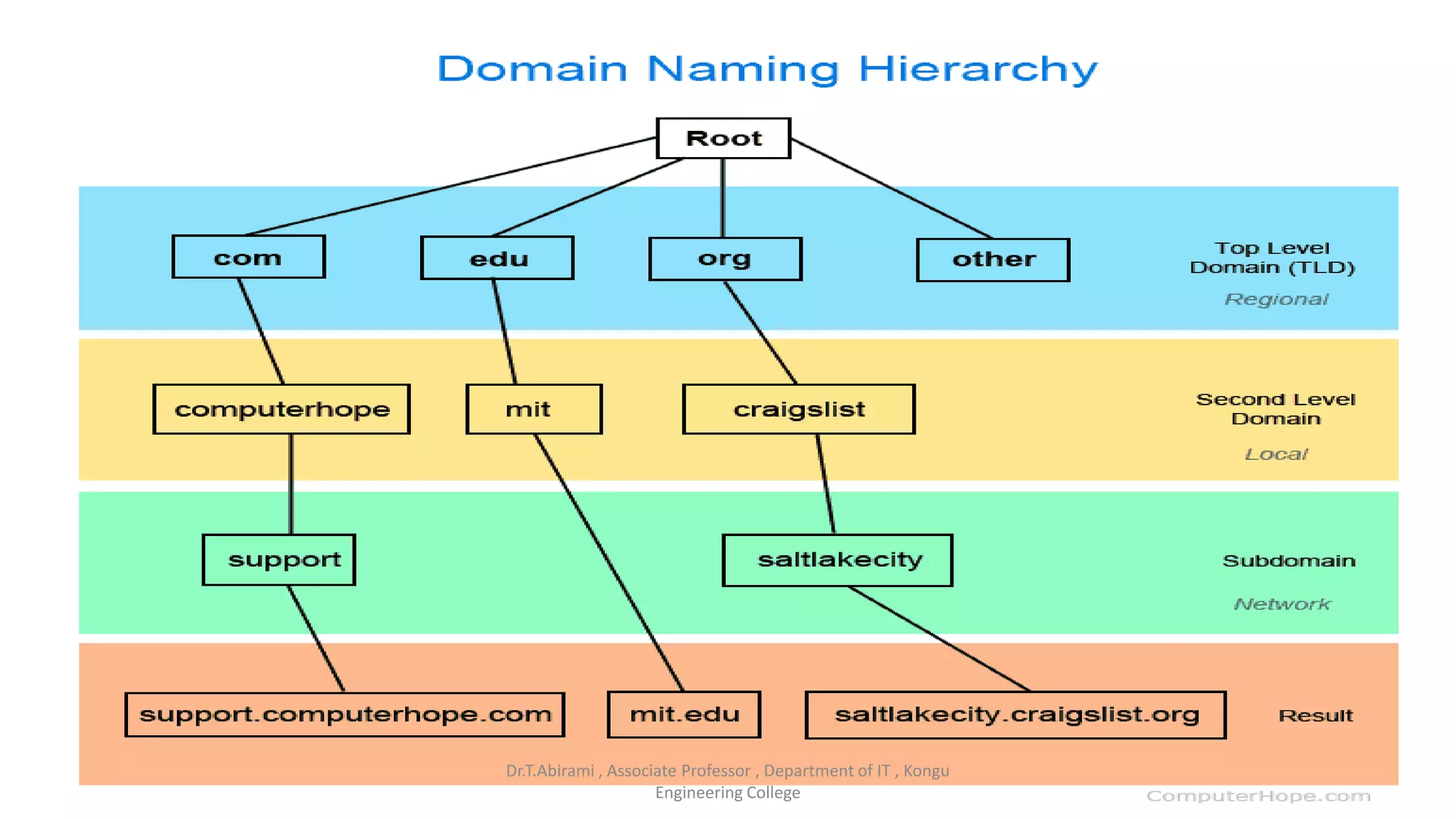 Application layer : DNS | PPTX