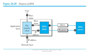 Application layer : DNS | PPTX