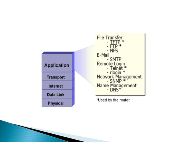 Application Layer osi dalam jaringan komputer | PPT