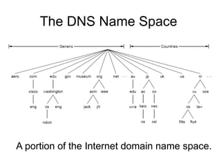 Overview of Application Layer in OSI Model | PPTX