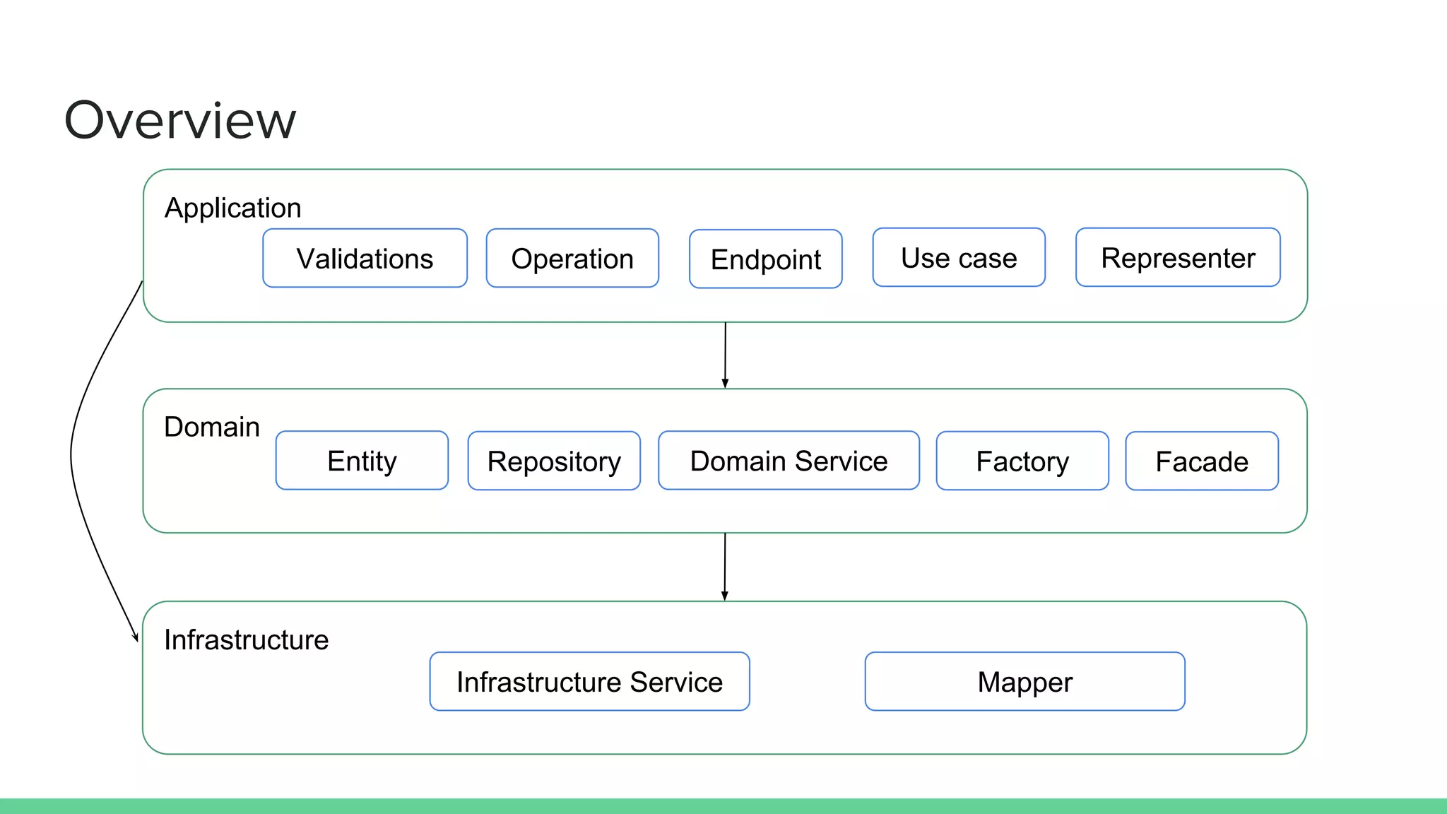 Application layer | PPT