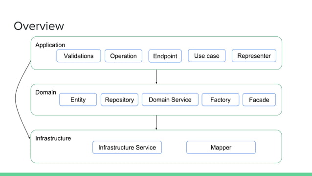 Application layer | PPT