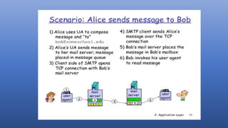 Application layer in network system | PPTX