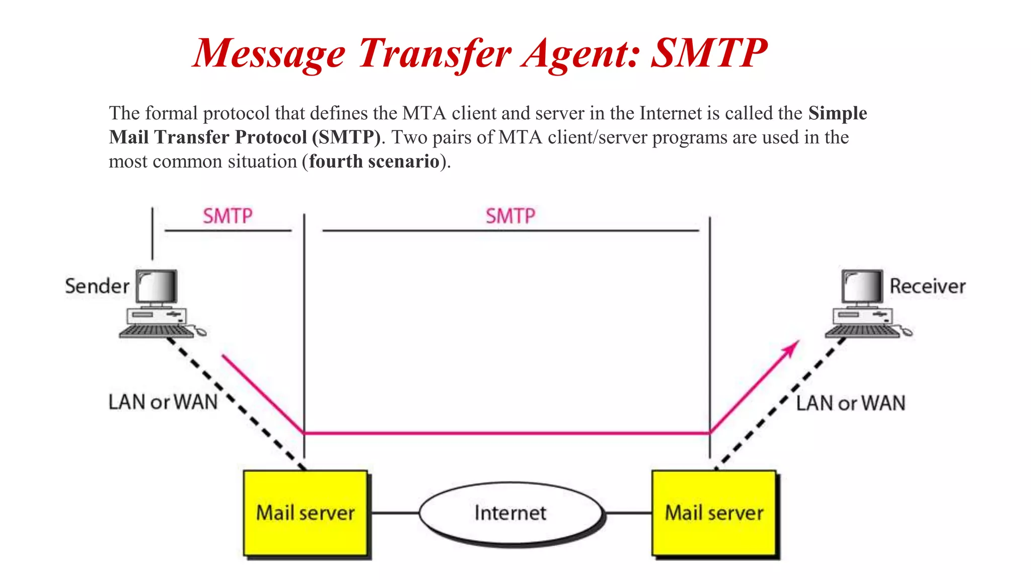 Application layer protocol - Electronic Mail | PPTX