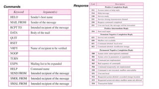 Application layer protocol - Electronic Mail | PPTX