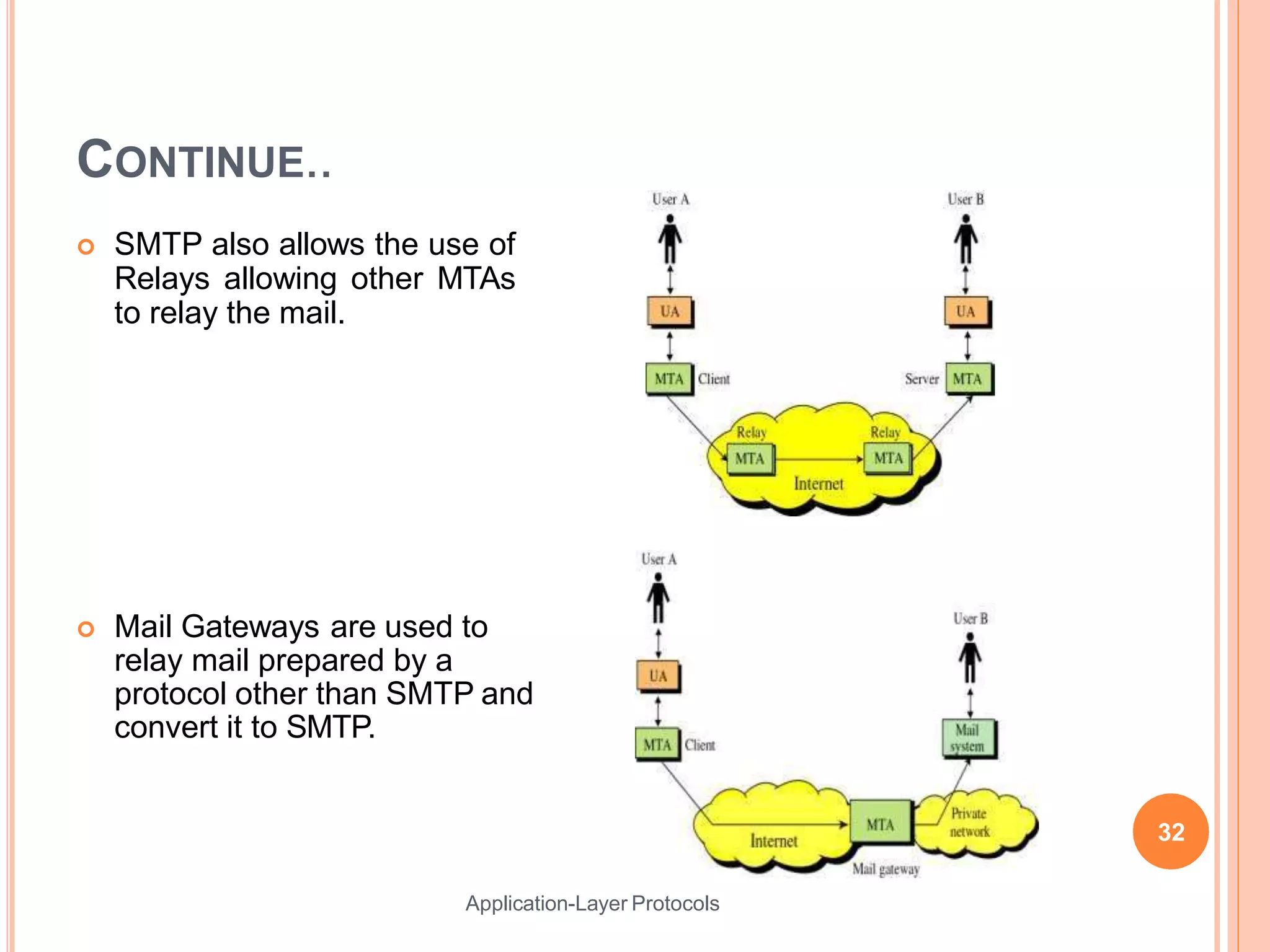 Application Layer Protocol For Iot Pptx Computer Networking Computing