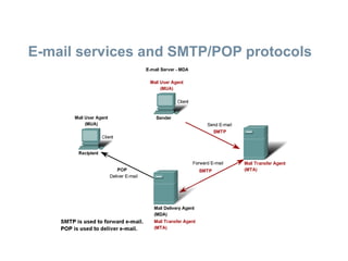 Application layer protocols | PPT
