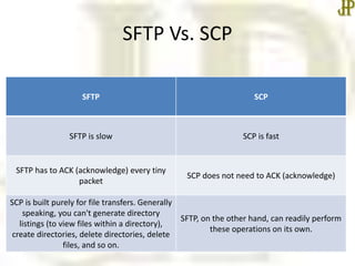 Remote Login and File Transfer Protocols | PPTX