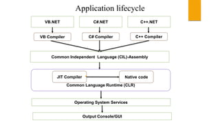 C# Application lifecycle | PPTX