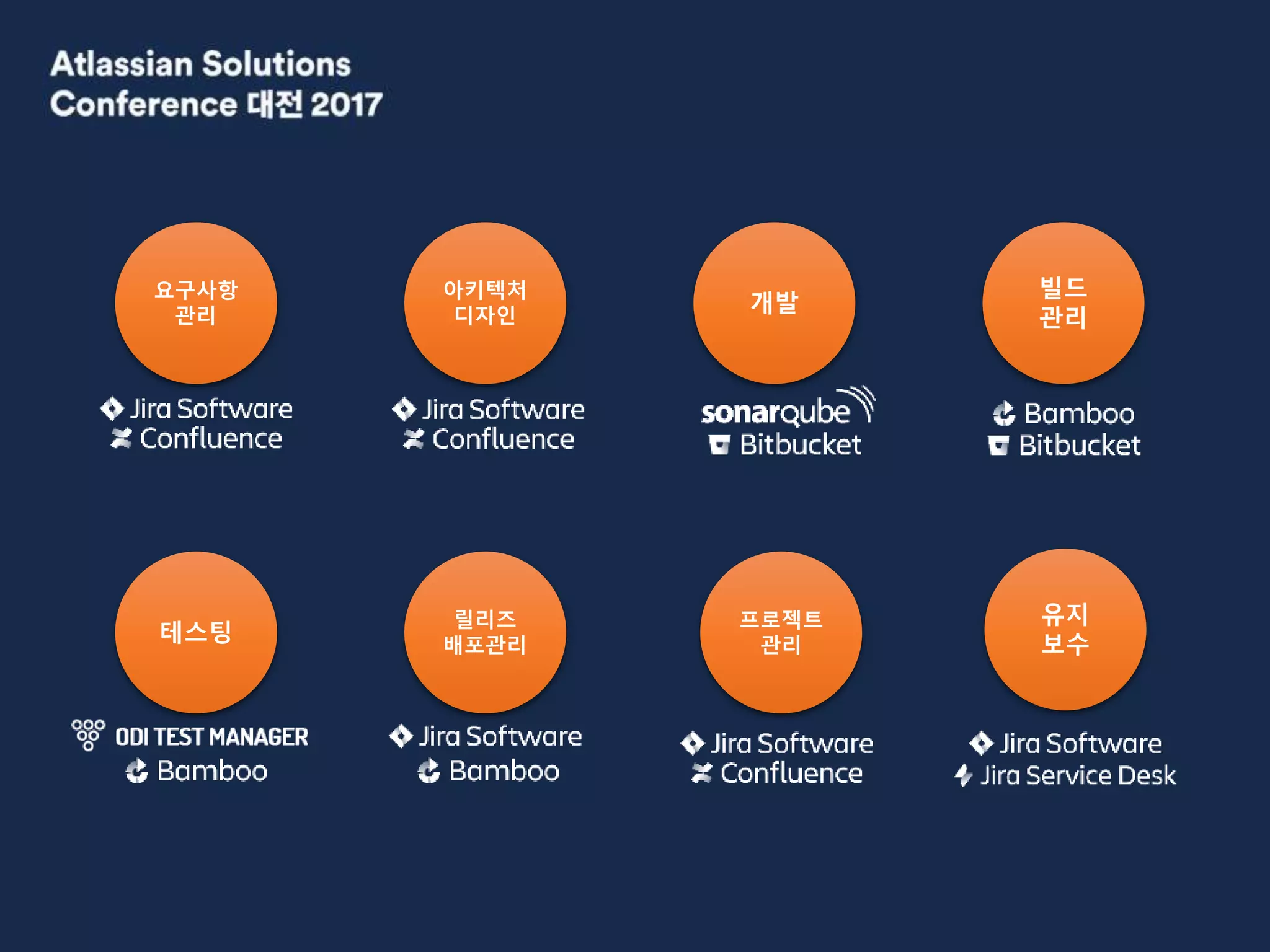 Application Lifecycle Management - CURVC | PPTX