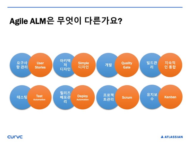 Application Lifecycle Management - CURVC | PPTX