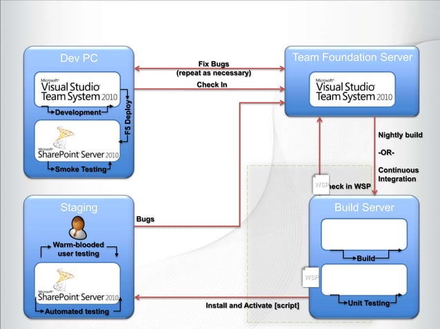 Application lifecycle management in SharePoint | PPT
