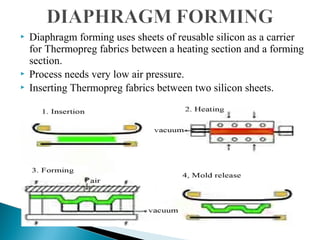 Application & manufacturing process of polymer matrix composites | PPT