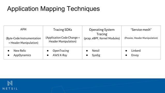 Application Mapping & Techniques | PPT