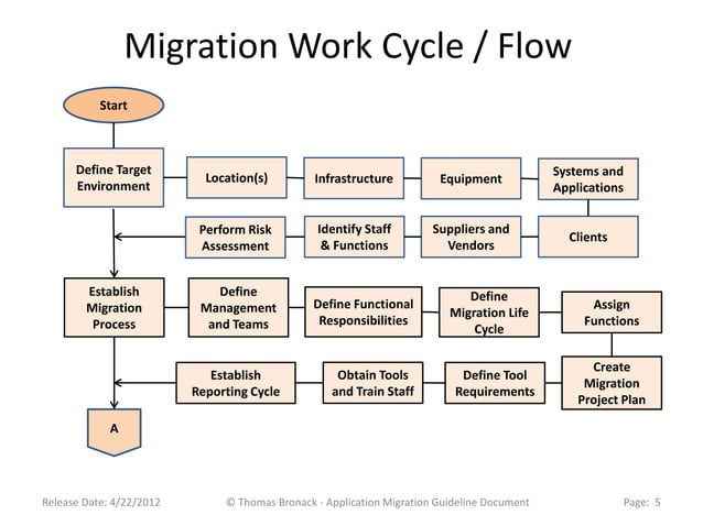 Application migration guideline document | PPT