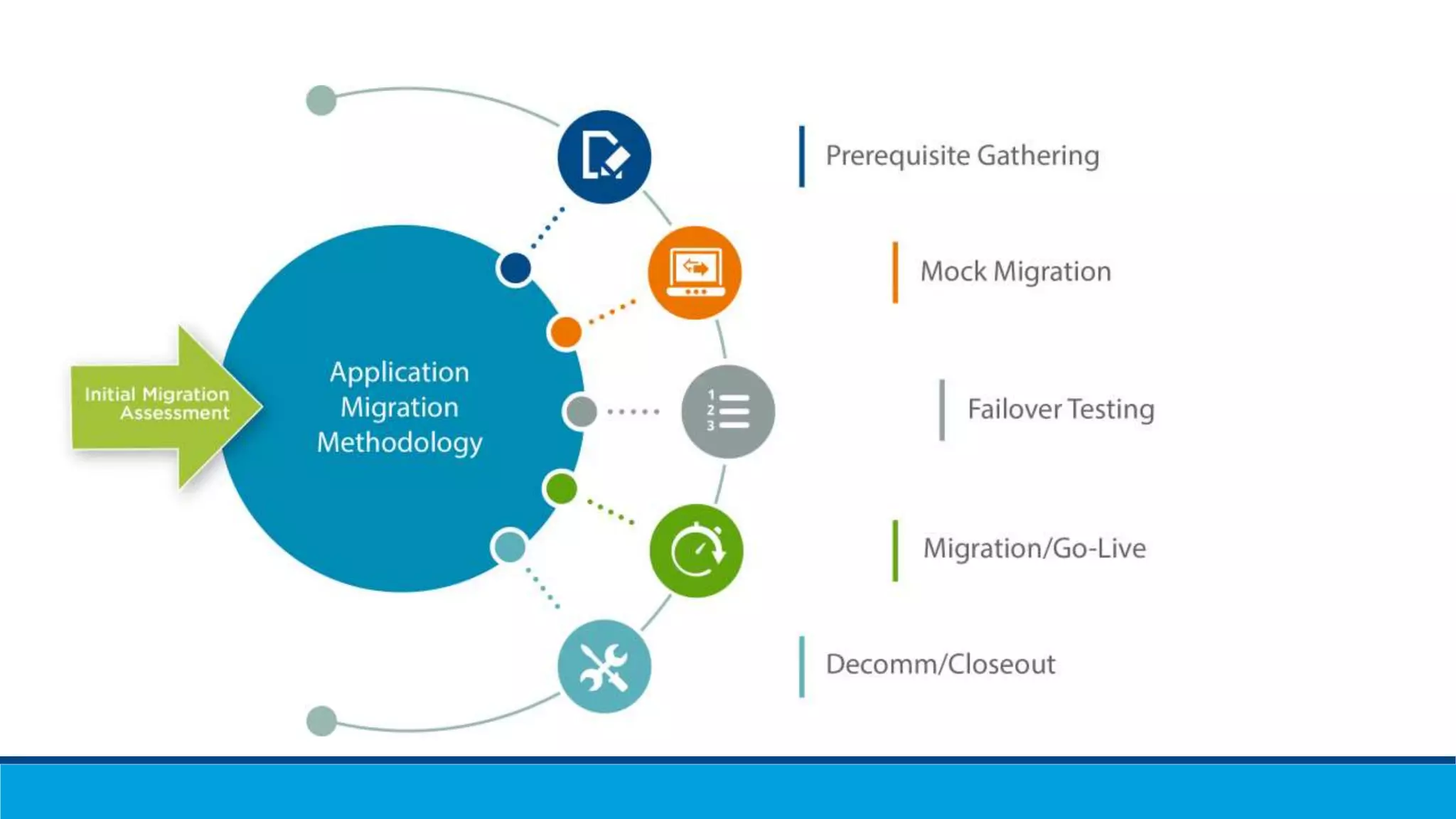 Application migration process presentation by t2 tech group | PPTX