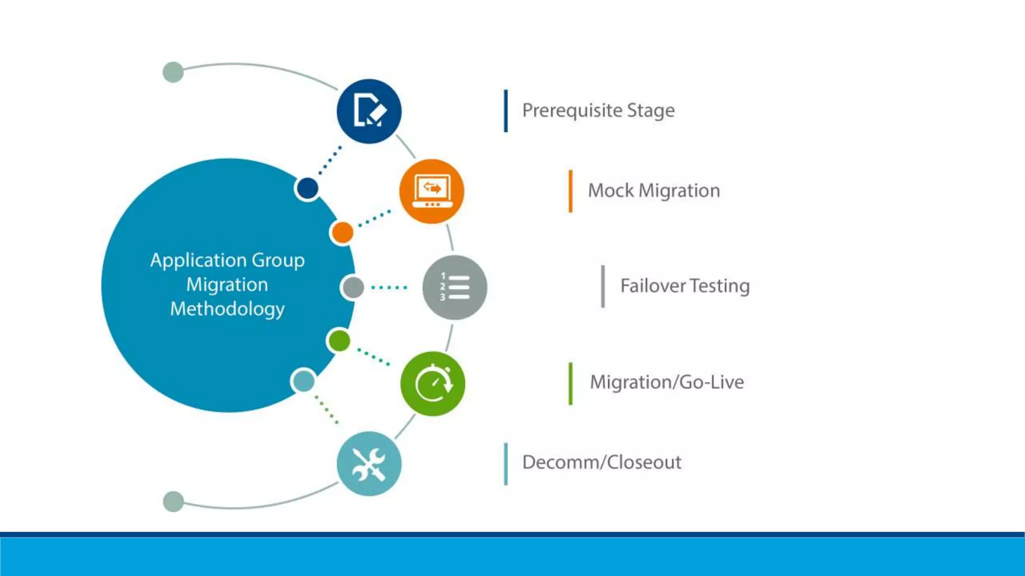 Application migration process presentation by t2 tech group | PPTX