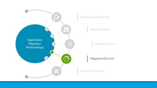 Application migration process presentation by t2 tech group | PPTX