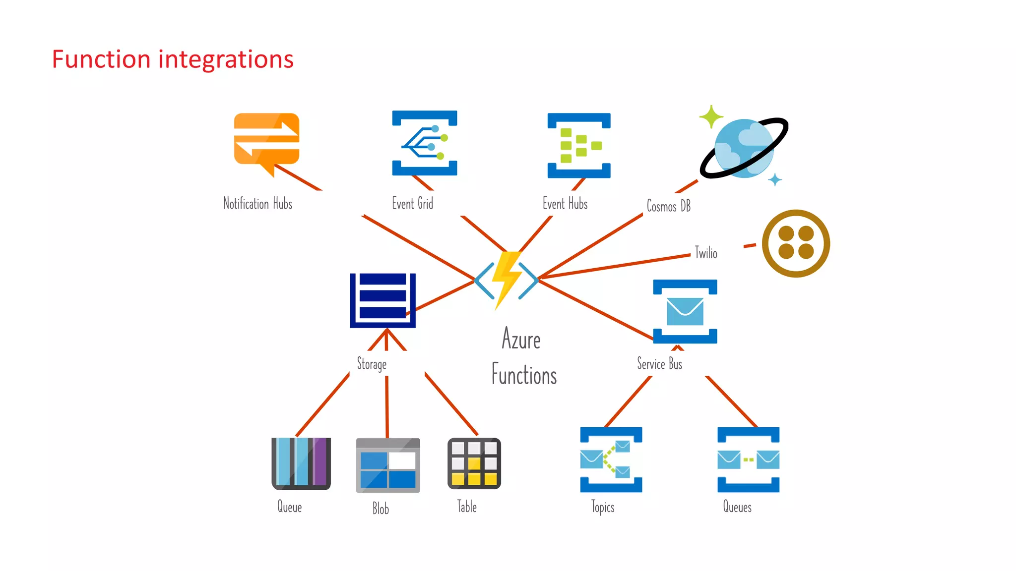 Application modernization with azure PaaS and FaaS | PDF