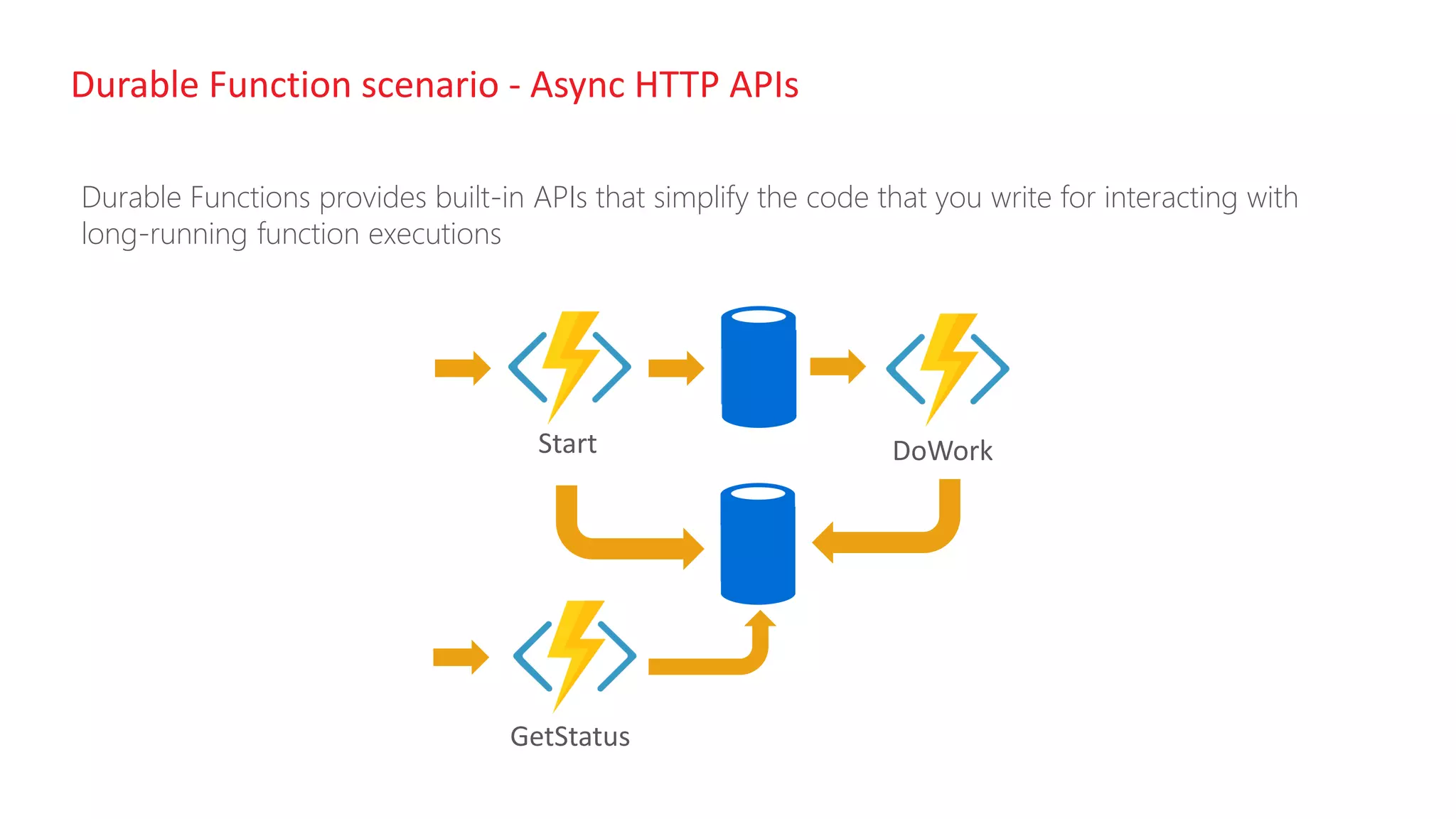 Application modernization with azure PaaS and FaaS | PDF