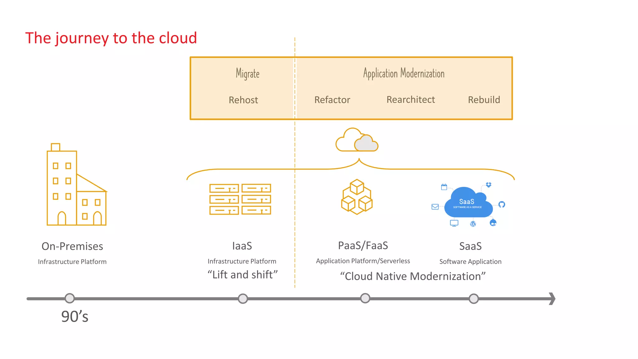 Application modernization with azure PaaS and FaaS | PDF