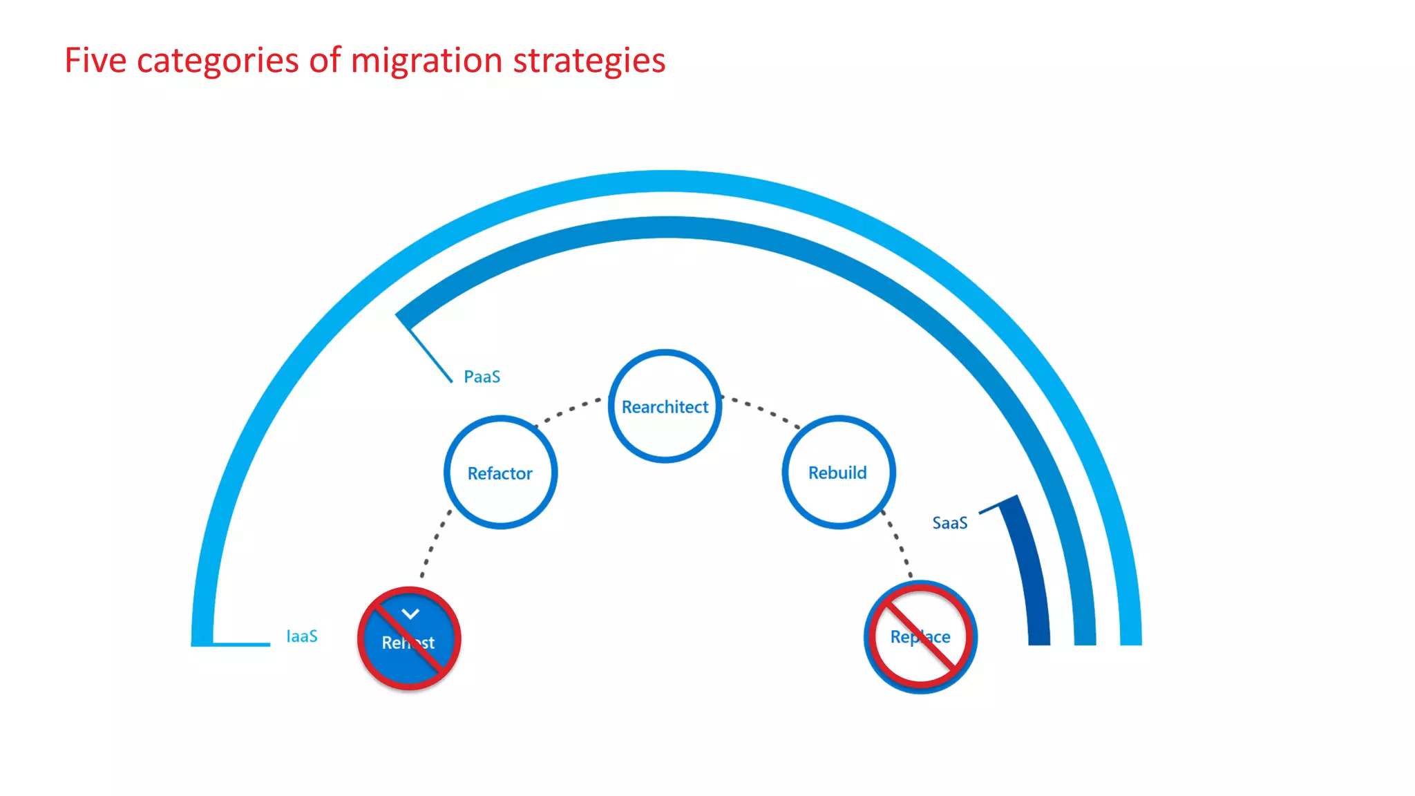 Application modernization with azure PaaS and FaaS | PDF