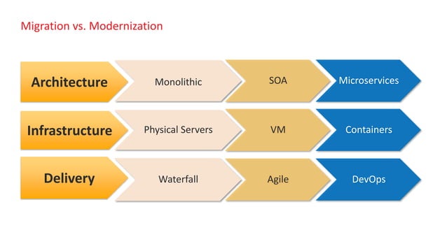 Application modernization with azure PaaS and FaaS | PDF