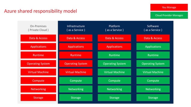 Application modernization with azure PaaS and FaaS | PDF