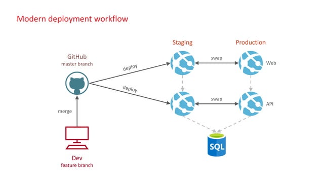 Application modernization with azure PaaS and FaaS | PDF